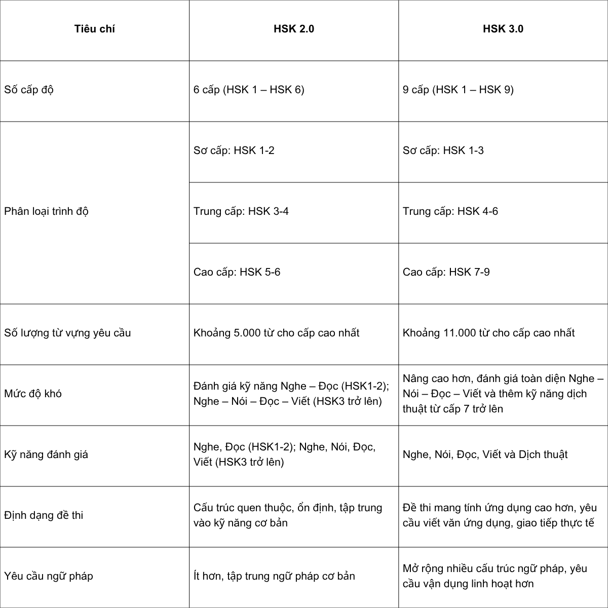 HSK 3.0: Những Điểm Mới Nổi Bật So Với HSK 2.0